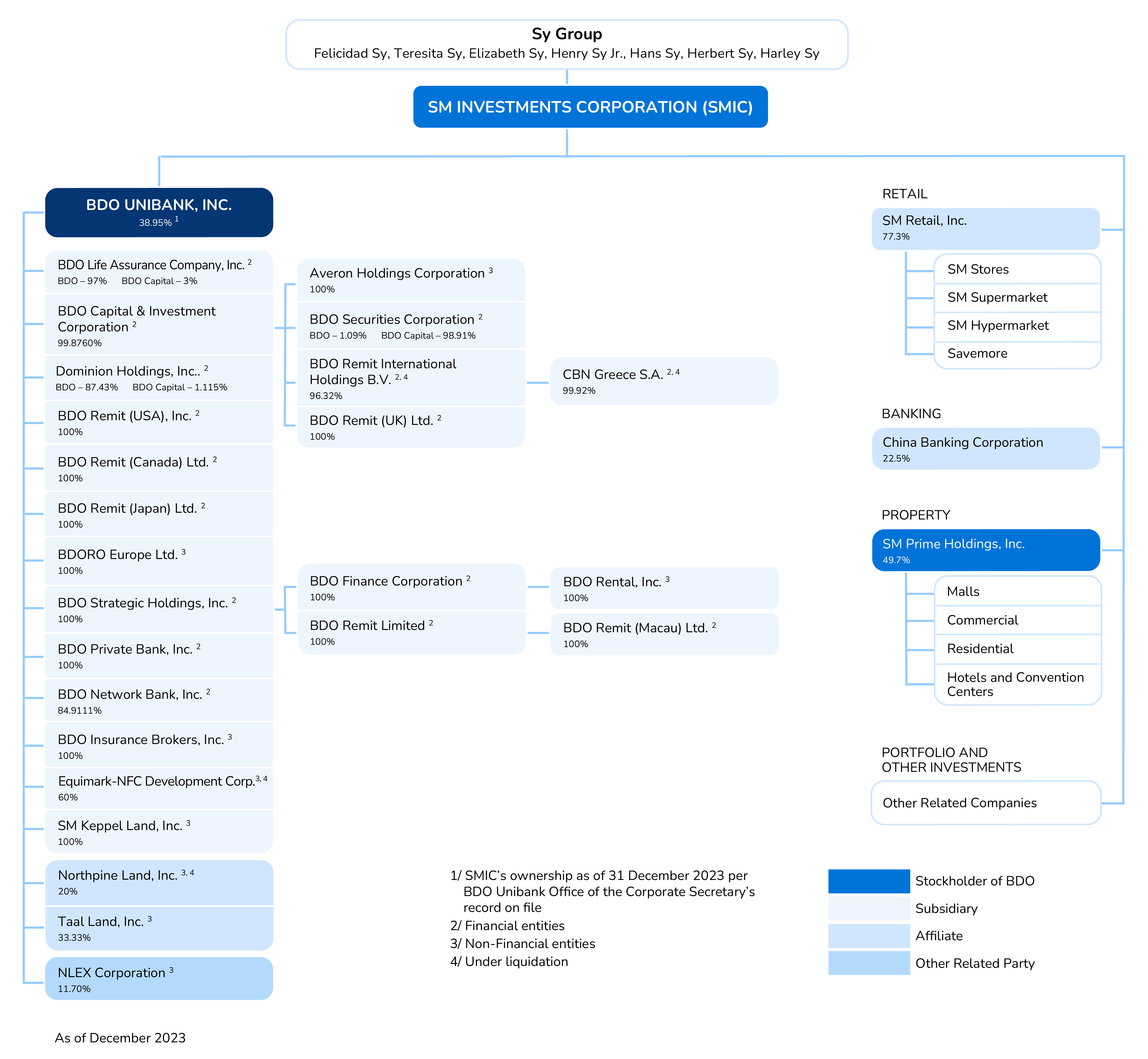 Organizational Structure | BDO Unibank, Inc.