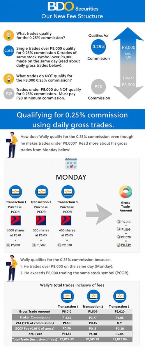 Understanding BDO Securities Fees